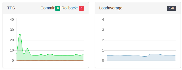 Use Consistent Colors For Similar Metrics · Issue 276 · Dalibo Temboard · Github