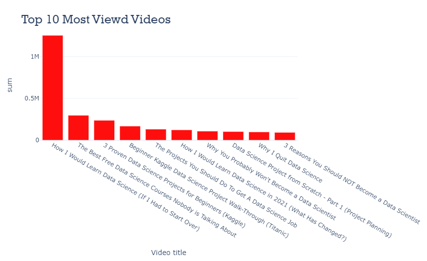 GitHub - deepdk/Youtube-Data-Analysis