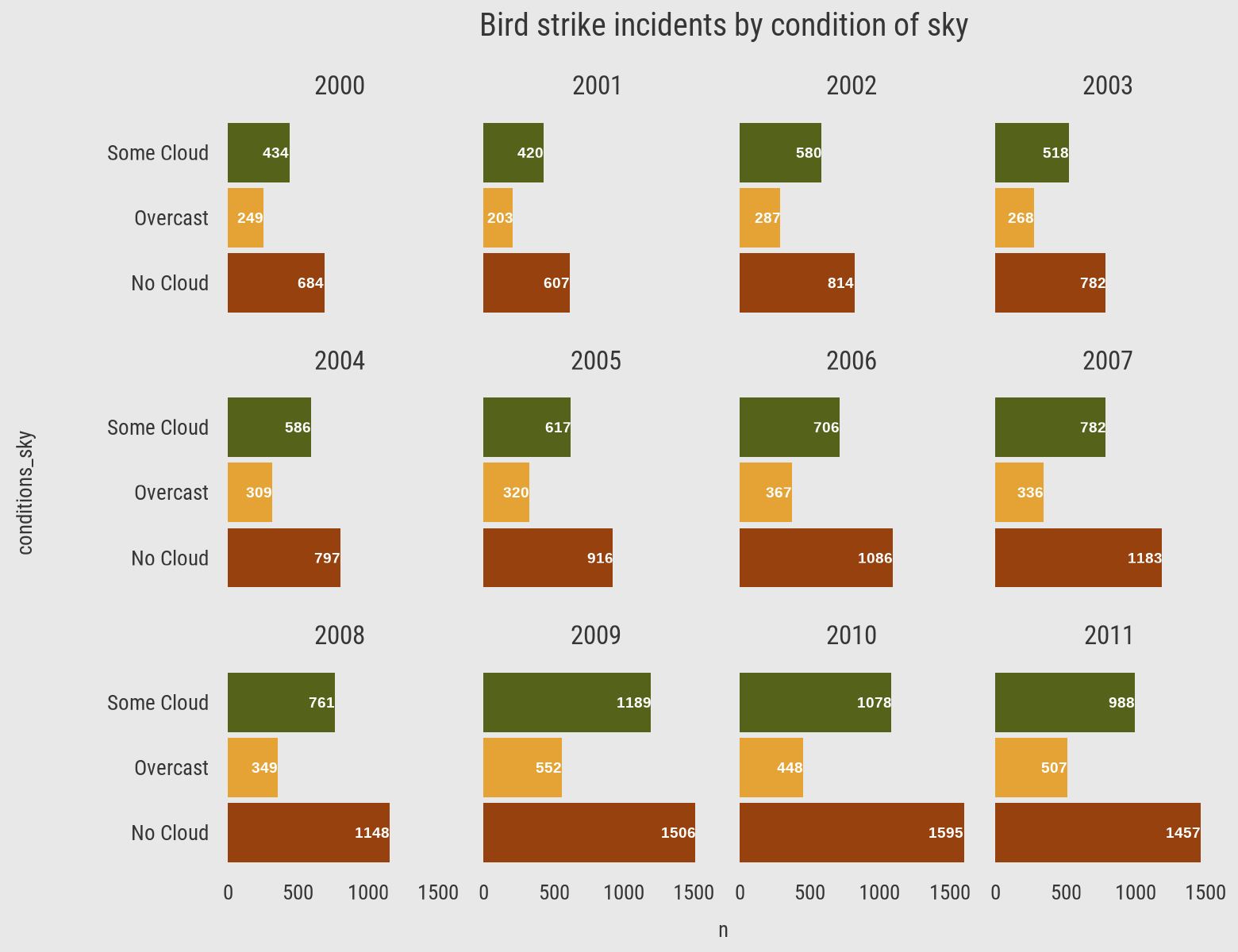 GitHub - deepdk/Data-Visualization-of-Bird-Strikes: This is i-neuron internship project.