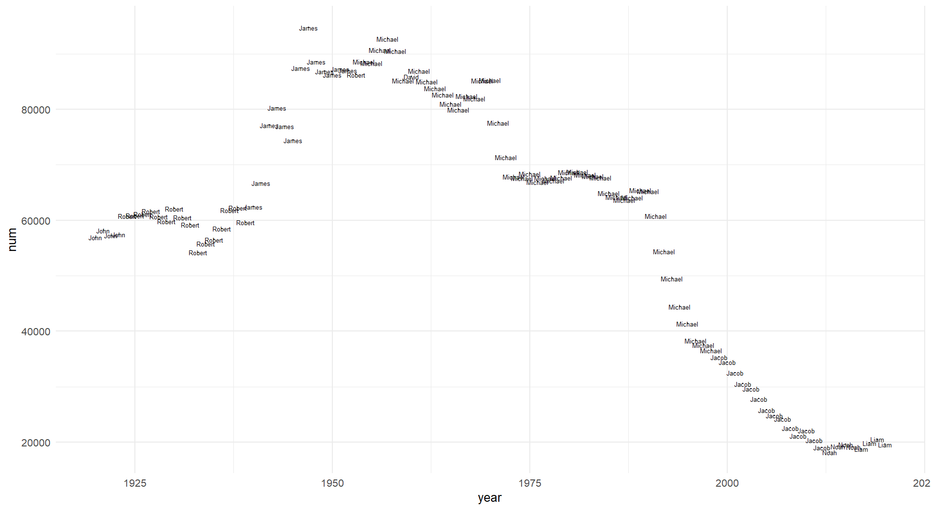 GitHub - deepdk/Analyzing-American-Baby-Names-Trend