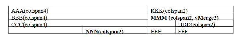 XWPF invalid result for tables with span + vMerge · Issue #453 · opensagres/xdocreport · GitHub