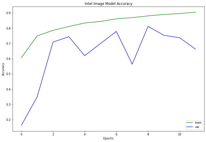 GitHub - Ahmed-Fayed/Intel-Image-Classification: Building Model to ...