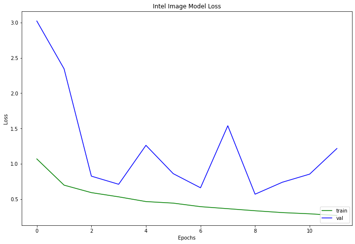 GitHub - Ahmed-Fayed/Intel-Image-Classification: Building Model to ...