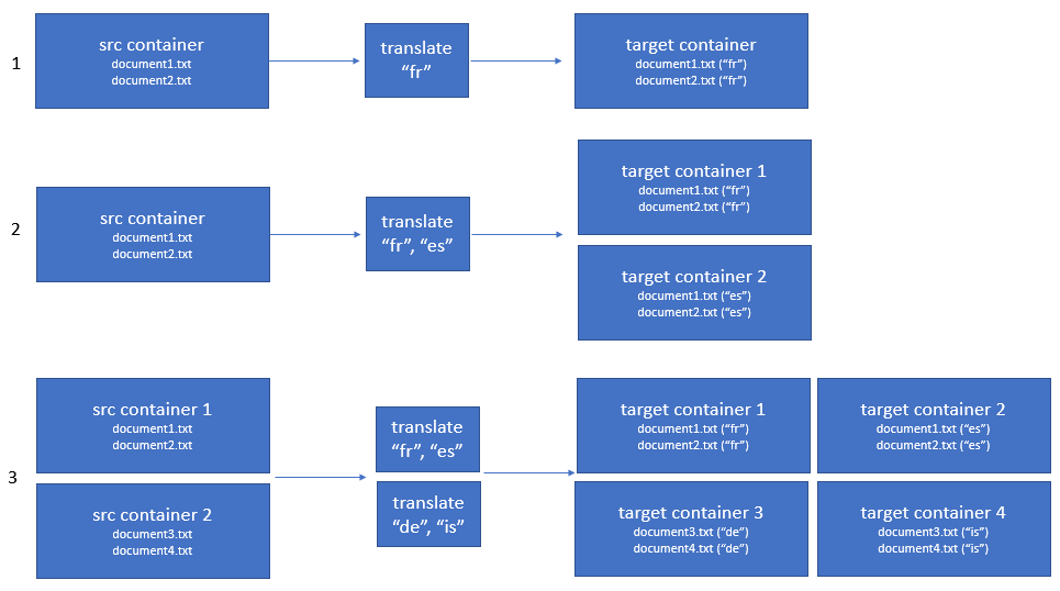 Board Review: Python/.NET azure-ai-translation-document · Issue #4201 ...