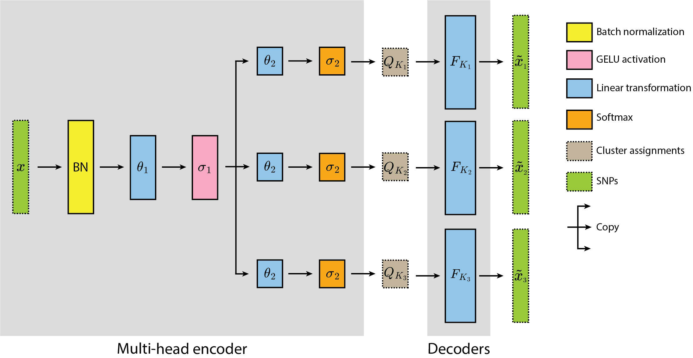 GitHub - AI-sandbox/neural-admixture: Rapid population clustering with autoencoders