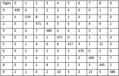 GitHub - rahulzore/Handwritten_Number_Recognition_Neural_Network: Implemented Neural Network in ...