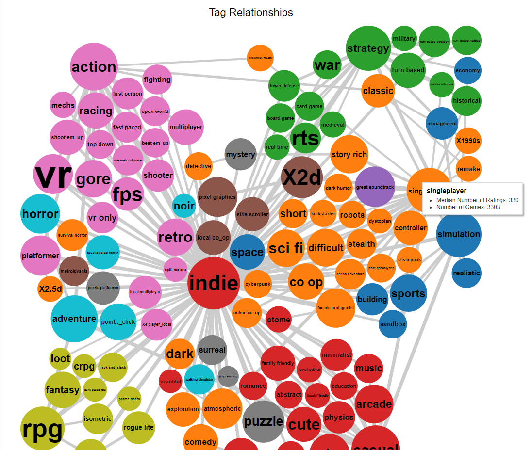 GitHub - e121016373/steamGameDataVisualization: A simple data ...