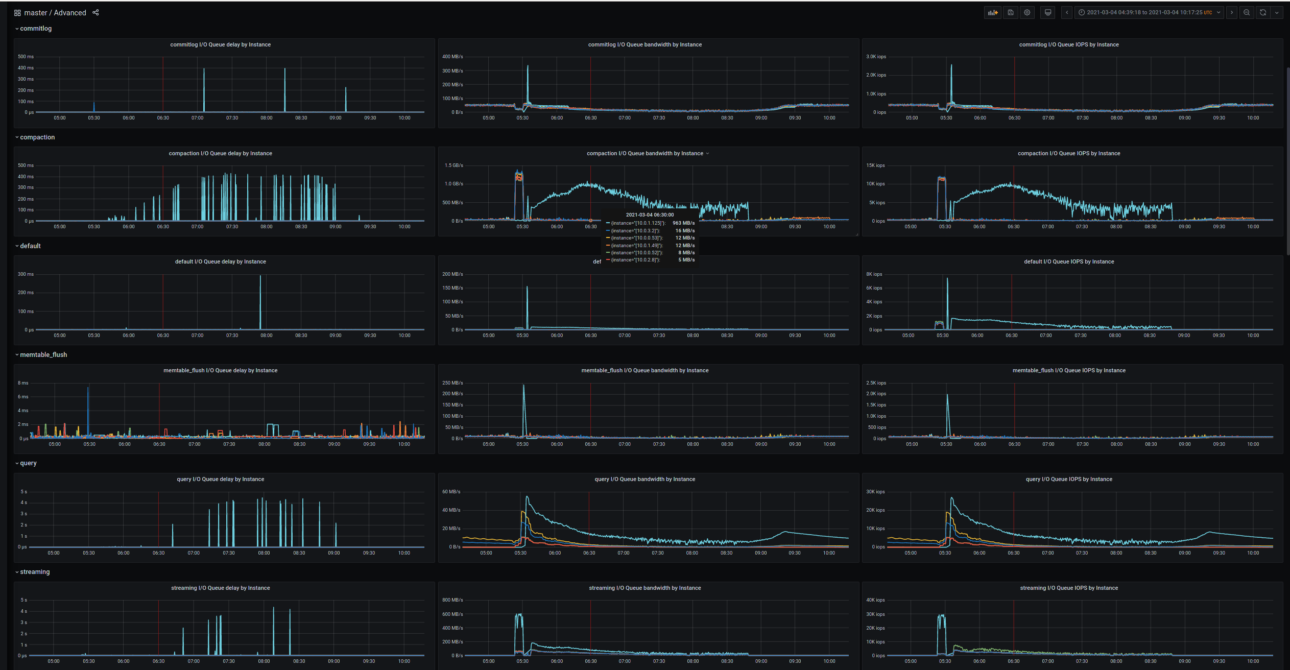 Significant drop in the throughput when "nodetool rebuild" is run on a new node · Issue #7720 ...