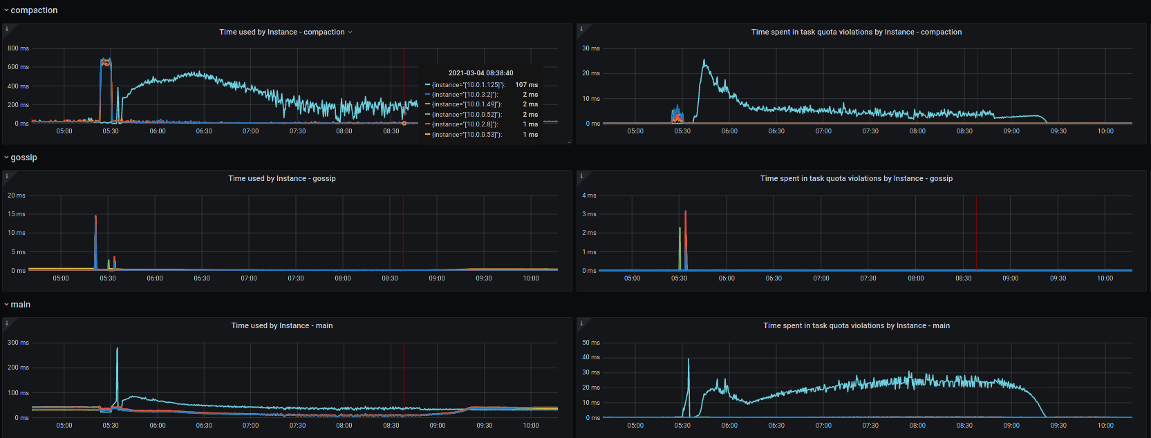 Significant drop in the throughput when "nodetool rebuild" is run on a new node · Issue #7720 ...
