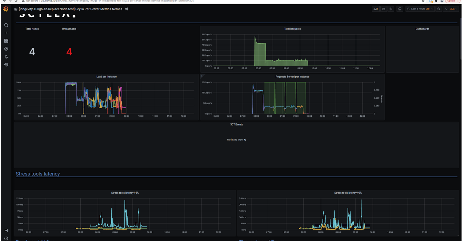 250ms cassandra-stress p99 latency caused by query io queue latency · Issue #8997 · scylladb ...