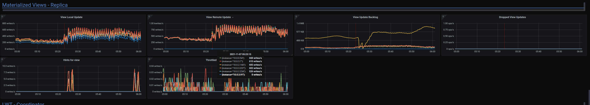 WriteTimeoutException: Cassandra timeout during SIMPLE write query at consistency QUORUM ...