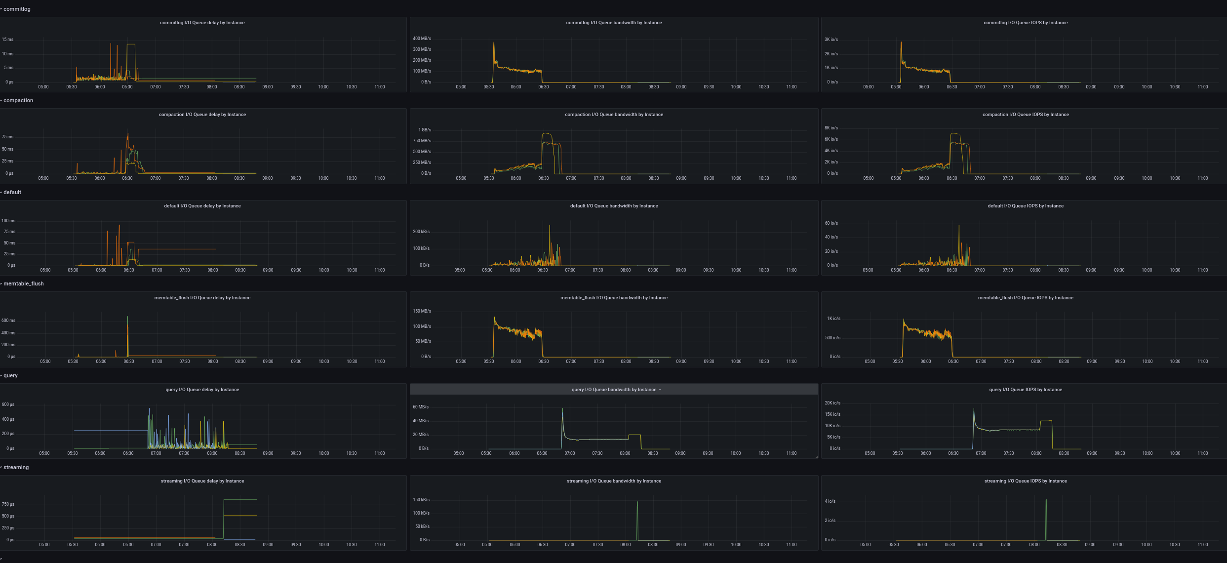 2 nodes stucked to stream data during bootstrap of new added node with replace · Issue #10814 ...