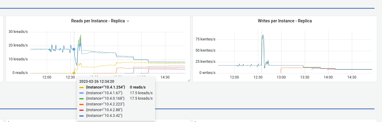 replace operation takes "too long" · Issue #13044 · scylladb/scylladb · GitHub