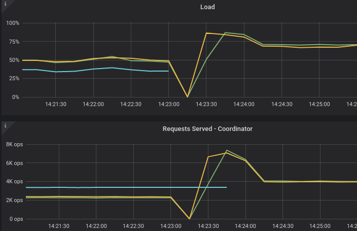 C-s latency peaks up to 12 s with OPS fall down from 80k to 300 when scylla killed on one node ...