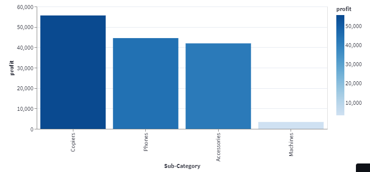 GitHub - vikyathi/superstore_analysis