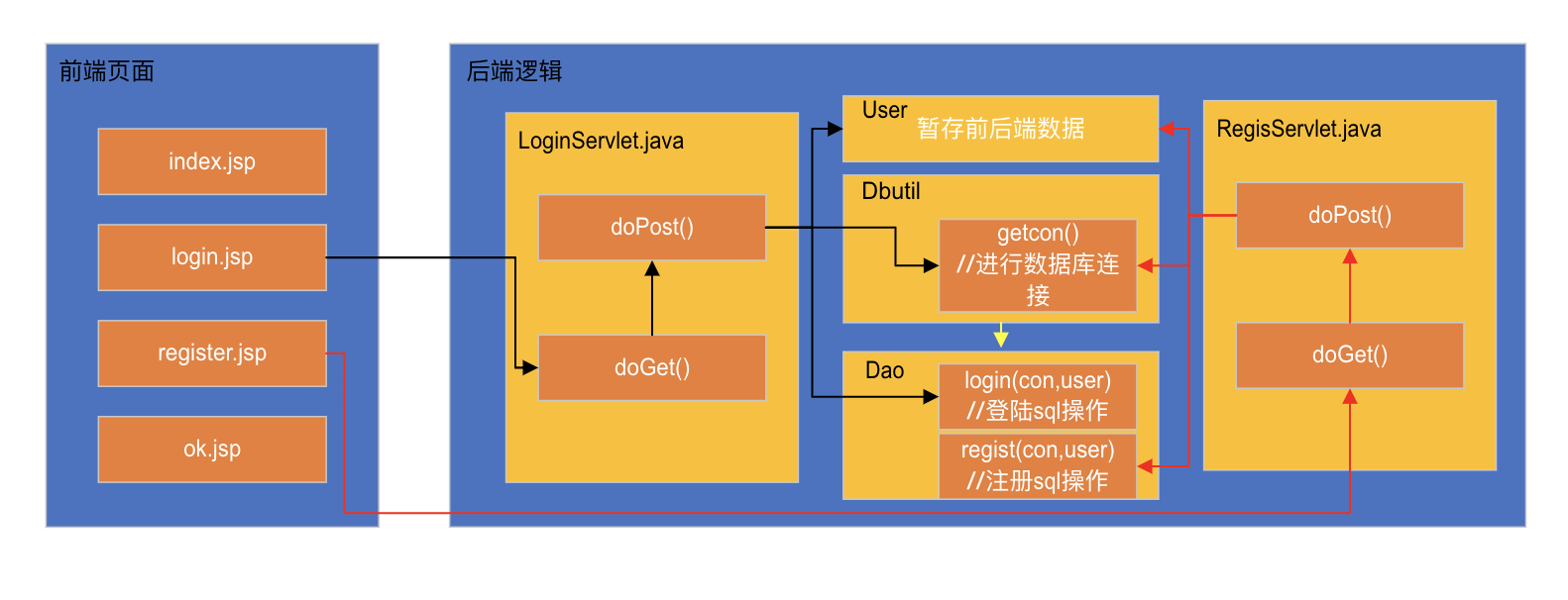 GitHub - fangInFBI/Login-Regist: 简单的登陆注册功能