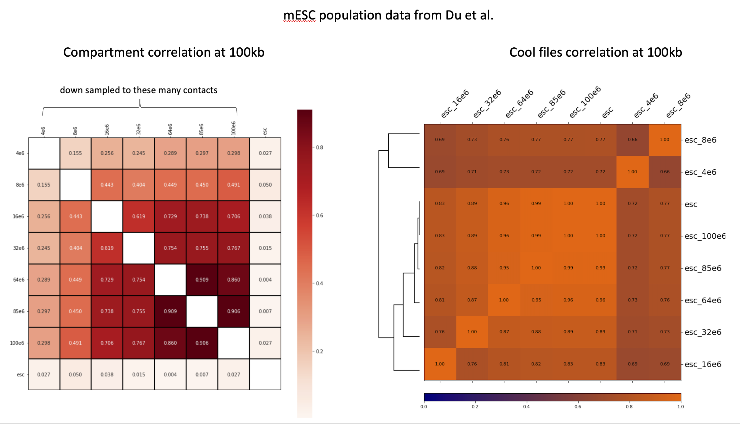 Is a pseudo bulk data obtained by merging 14 single cell data enough to call compartments ...