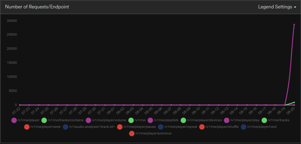 Exceeded API request limit · Issue #779 · Rigellute/spotify-tui · GitHub
