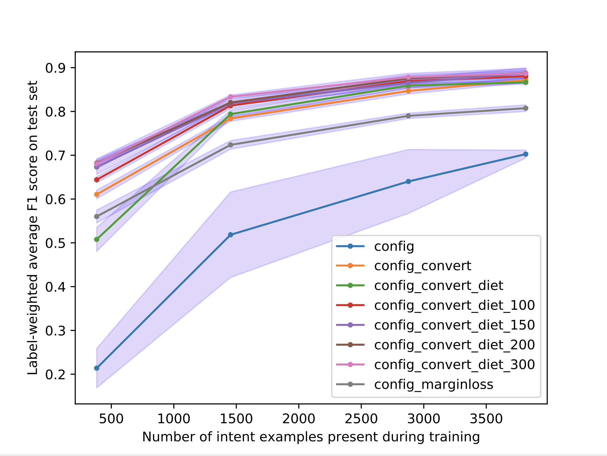 Investigate improvements to NLU performance · Issue #460 · RasaHQ/rasa-demo · GitHub