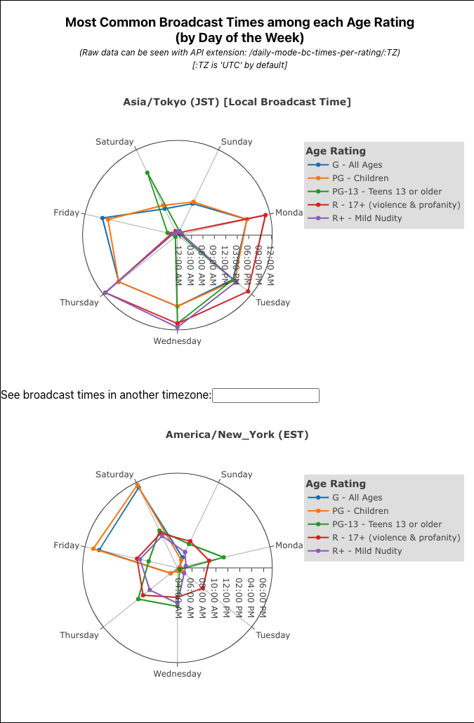 GitHub - evansjt/AnimeViz