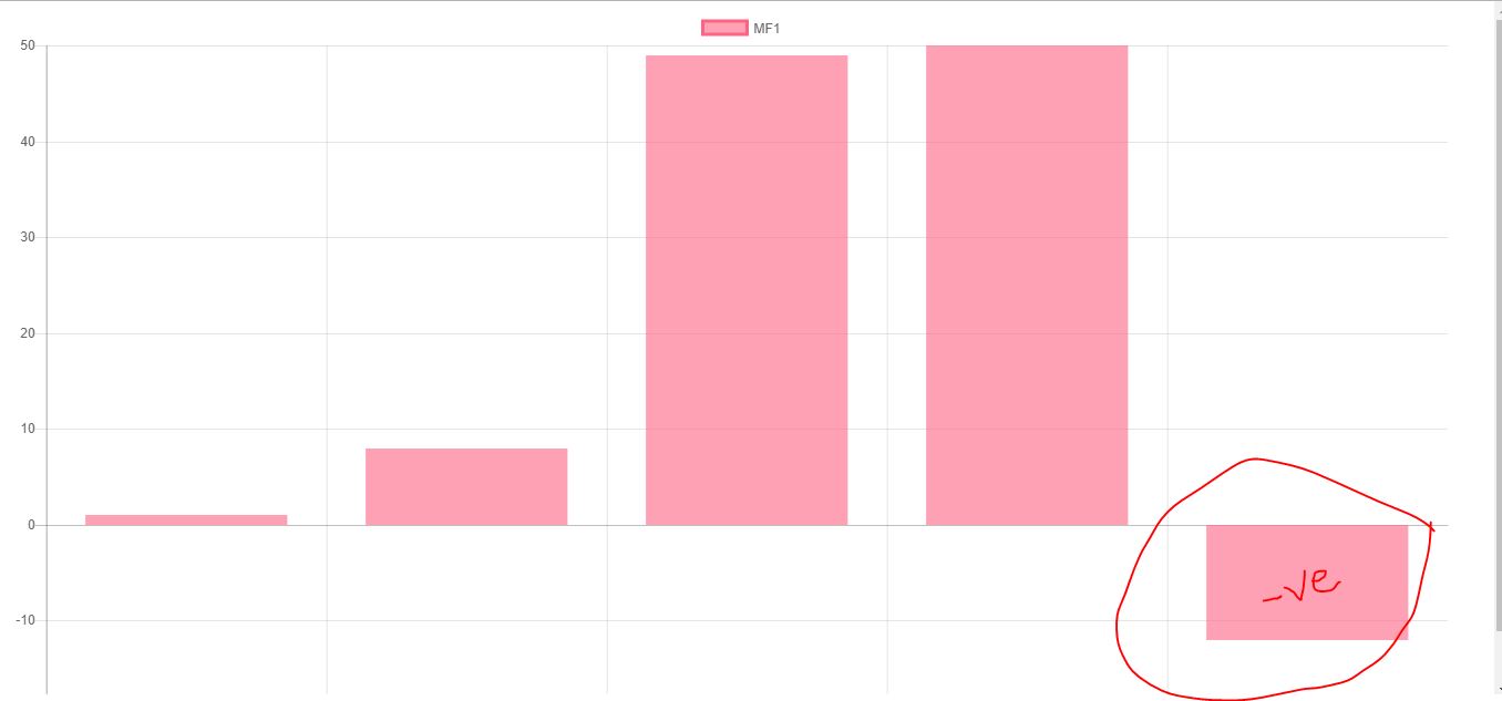 Is There Any Property To Display Negative Values With Different Color 