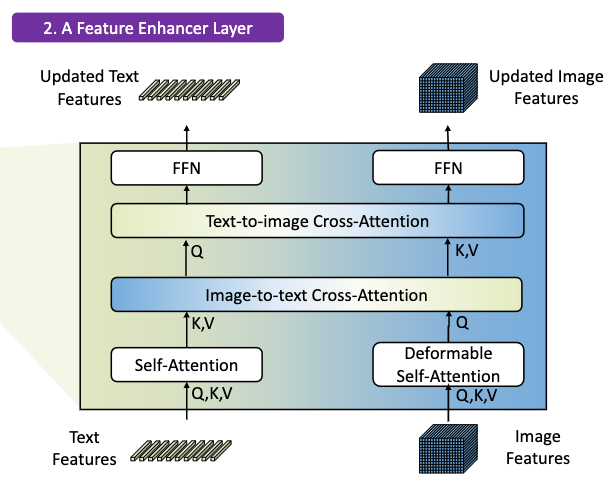 About feature enhancer architecture · Issue #214 · IDEA-Research/GroundingDINO · GitHub