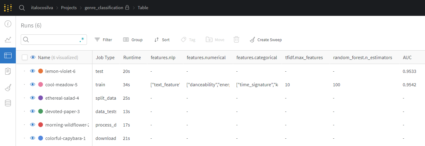 GitHub - italocosilva/genre-classification: End-to-end Reproducible Machine Learning Pipeline ...