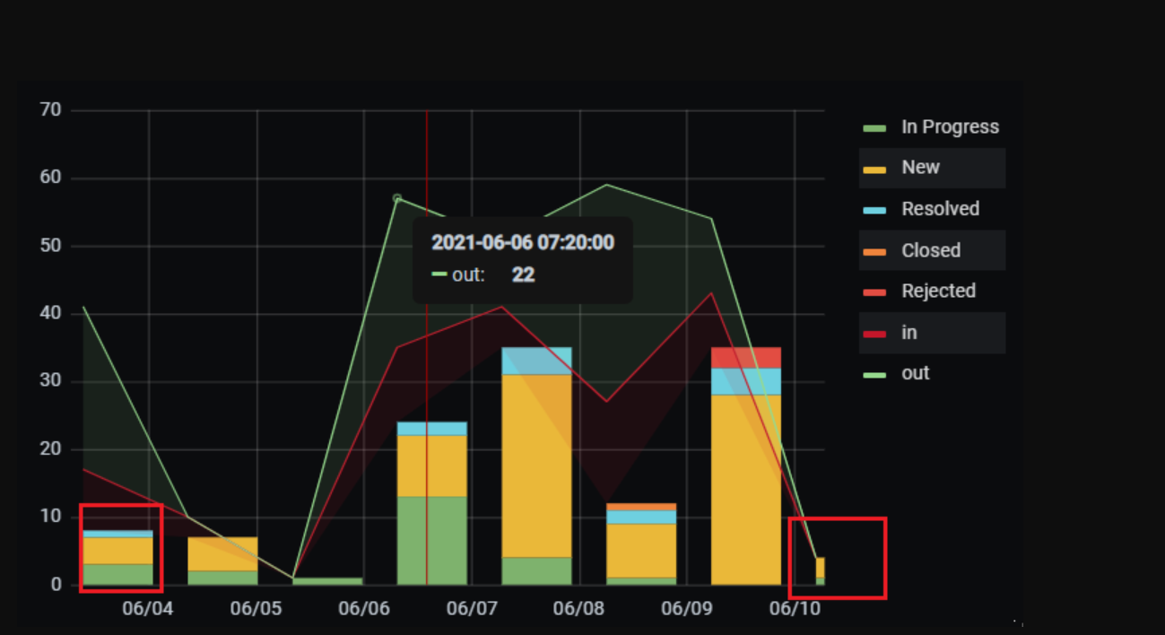 grafana graph bars uneven · Issue #35542 · grafana/grafana · GitHub