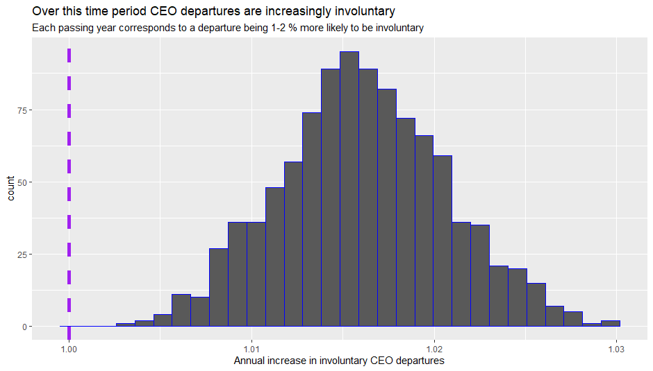 GitHub - jaikushwaha7/CEO-Departure-Analysis: R programming using ...