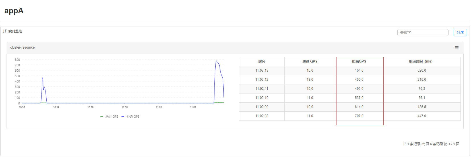Queueing Mode Does Not Take Effect In Cluster Flow Control · Issue 906 · Alibabasentinel · Github