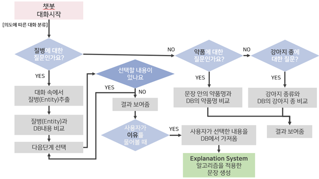 GitHub - borikong/drmeong_app