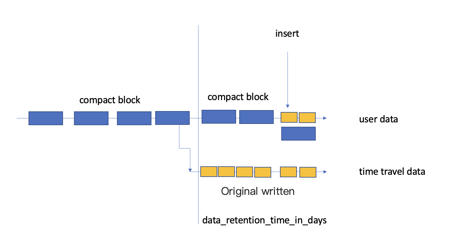 doc: OPTIMIZE TABLE T PURGE break the time travel · Issue #8185 · databendlabs/databend · GitHub
