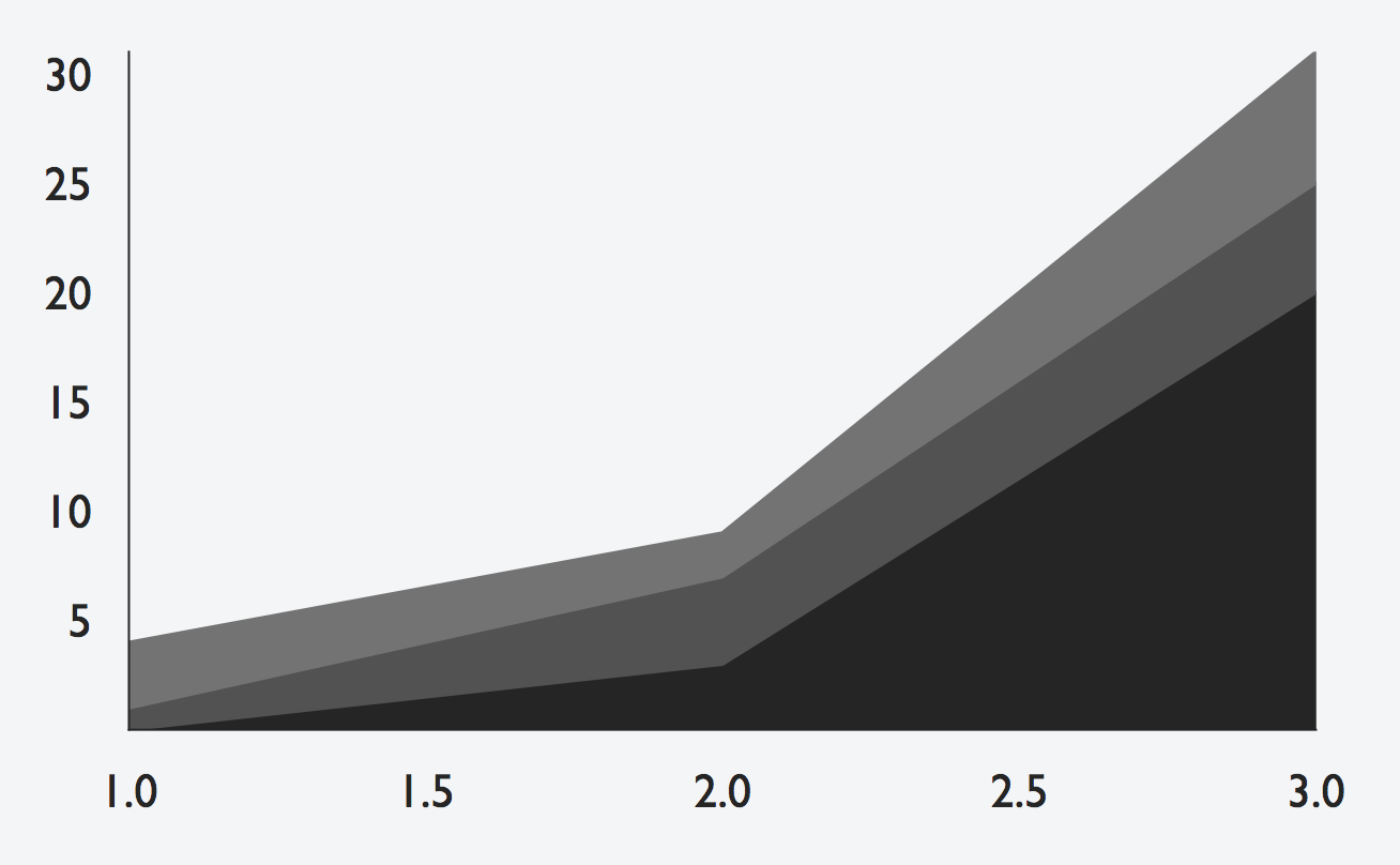 VictoryStack does not scale properly when children have varying number of datapoints · Issue ...