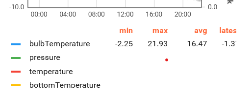 Hide Legend In Timeseries Line Chart If Value Is Not Present Feature Request · Issue 8056