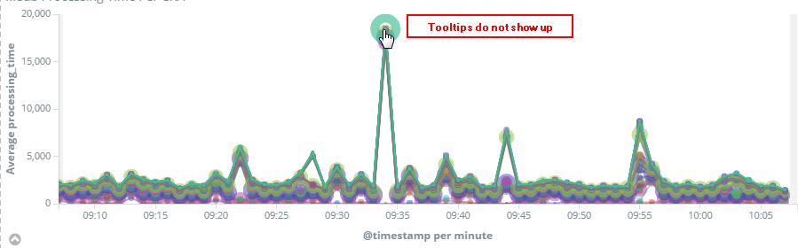 Bug Tooltips Do Not Show Up Or Disappear Right Away On Line Charts · Issue 17552 · Elastic 