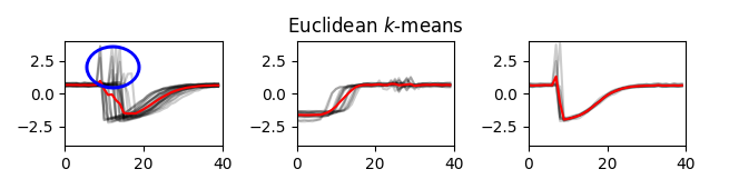 Timeserieskmeans Removing Erroneously Clustered Events Post Fit · Issue 72 · Tslearn Team 