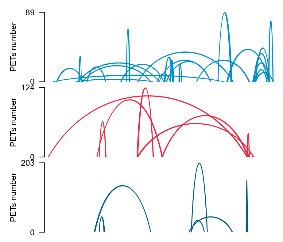 range limits on plotPairsArches · Issue #48 · PhanstielLab/plotgardener · GitHub