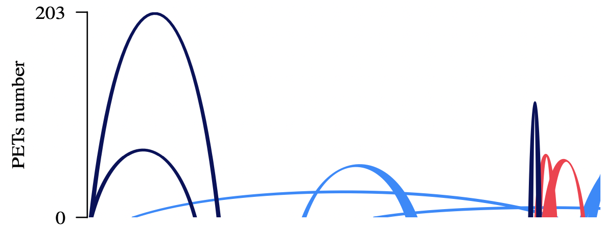 clip parameter in `plotPairsArches( )` · Issue #50 · PhanstielLab/plotgardener · GitHub