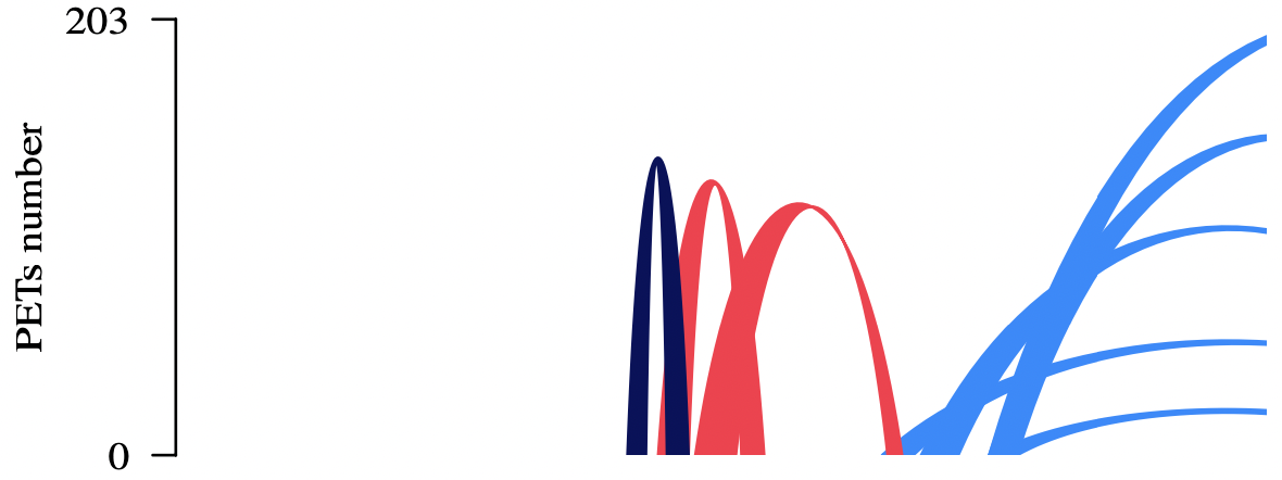 clip parameter in `plotPairsArches( )` · Issue #50 · PhanstielLab/plotgardener · GitHub