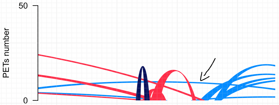 clip parameter in `plotPairsArches( )` · Issue #50 · PhanstielLab/plotgardener · GitHub