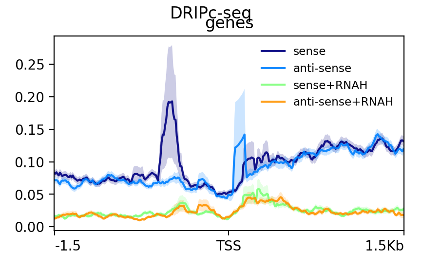 Sense strand vs. Antisense strand · Issue #694 · deeptools/deepTools · GitHub