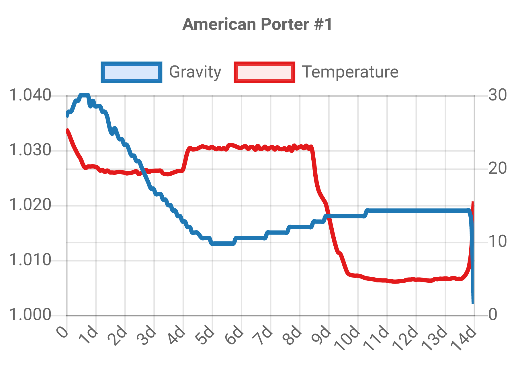 Temperature and tilt of iSpindel · Issue #234 · universam1/iSpindel ...