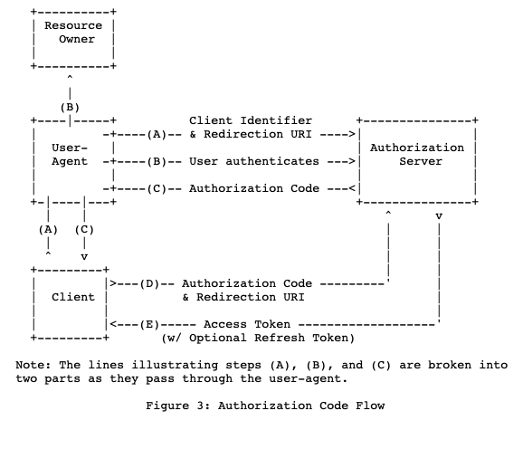 GitHub - Atercatus/Simple-OAuth-2.0