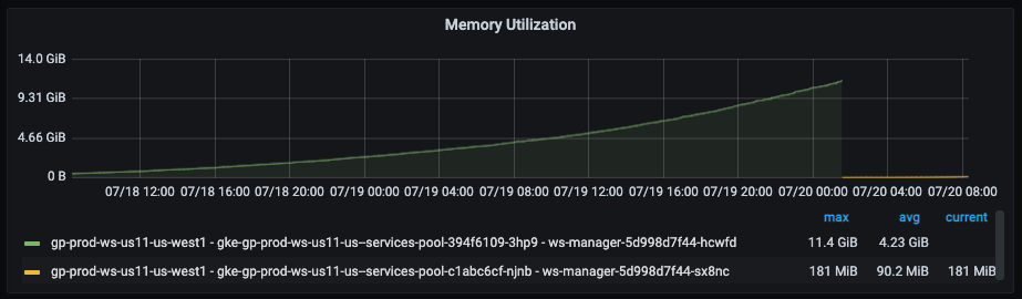 [ws-manager] Leaks memory · Issue #4877 · gitpod-io/gitpod · GitHub
