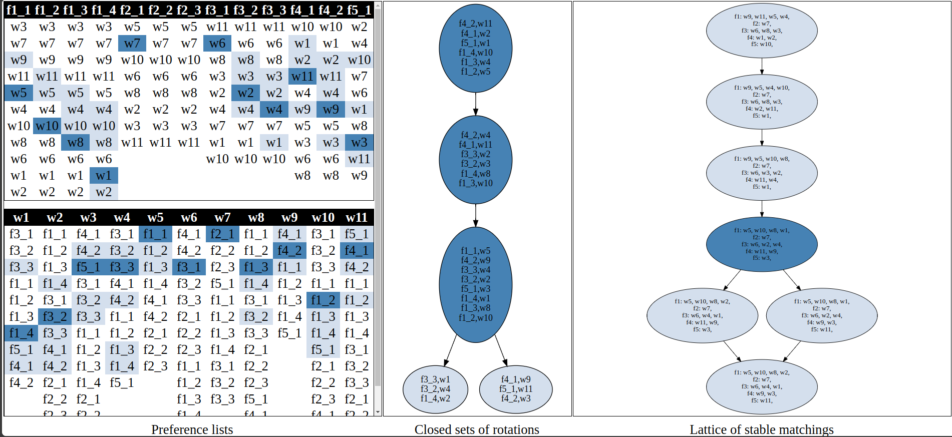 GitHub - Salil03/many-to-one-stable-matchings