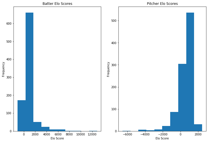 GitHub - adamtenhoeve/Batter-Pitcher-Elo-Rankings: Final Project for CU Boulder's Spring 2019 ...
