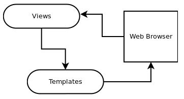 19 - Patrón MVT : Modelo Vista Template · Issue #19 · Gohanckz/workshop ...