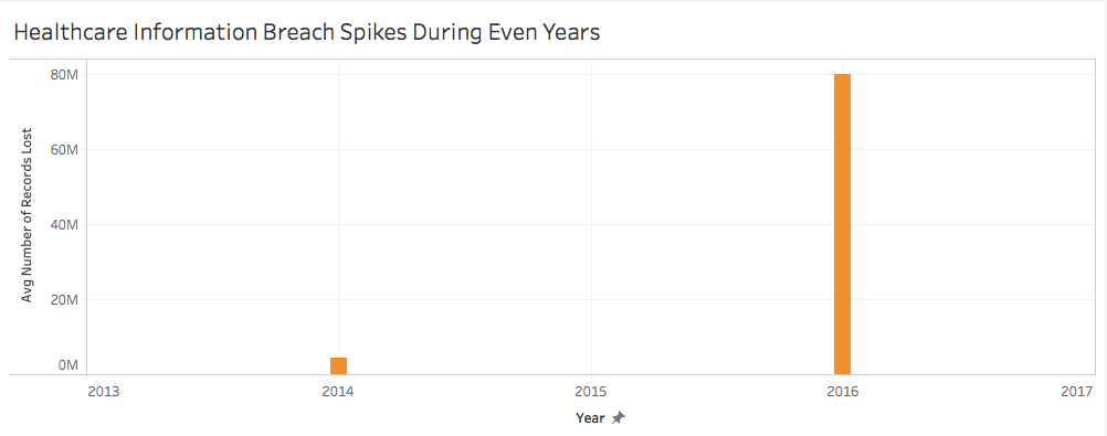 GitHub - eharada/Data_Viz_Lab_3