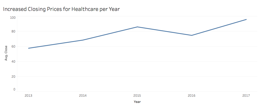 GitHub - eharada/Data_Viz_Lab_3