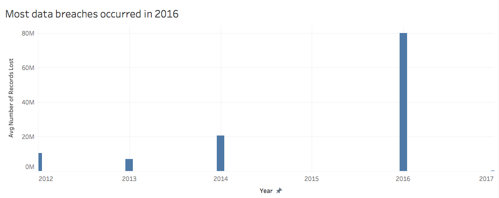 GitHub - eharada/Data_Viz_Lab_3